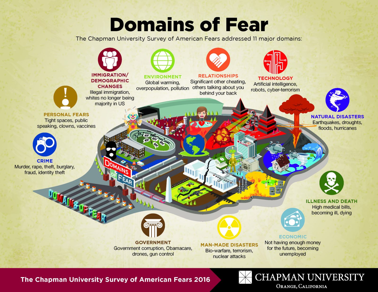 America’s Top Fears 2016 - Chapman University Survey of American Fears ...