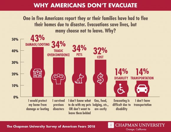 Fleeing Death: Disaster Evacuations in America - Chapman University ...