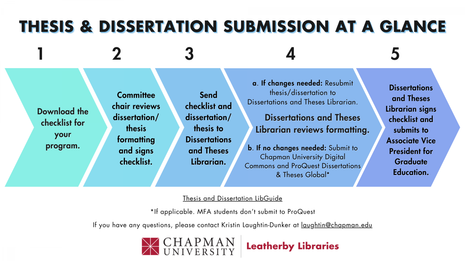 Thesis & Dissertation Submission Made Easy - Upcoming Leatherby Library ...
