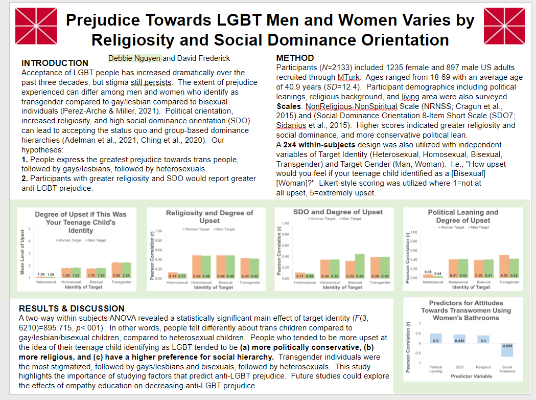 “Prejudice Towards LGBT Men and Women Varies by Religiosity and Social ...